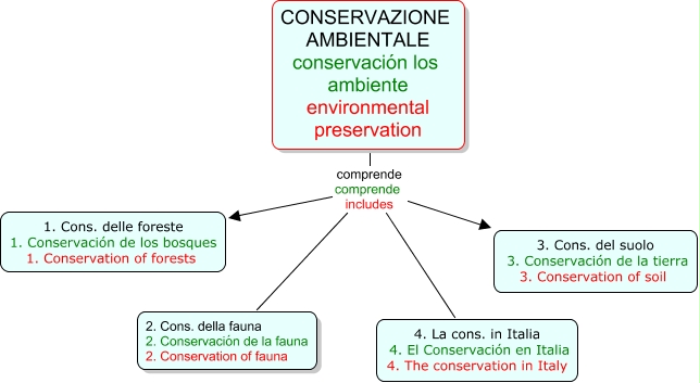 conservación los ambiente